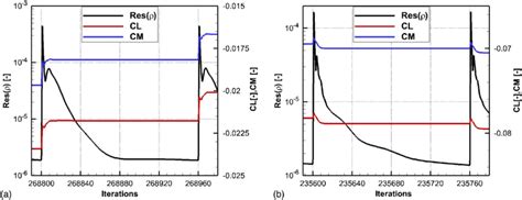 convergence history within one time step of the coupled cfd csd