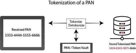 What Is Tokenization And How Does It Affect Your Pci Compliance Pci Dss Guide