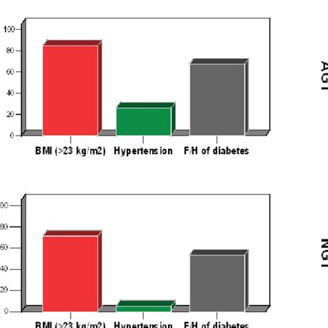 Frequency Of Abnormal Glucose Tolerance At Various Cut Off Values Of Download Scientific