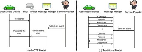 Comparison Of Transmission Methods Download Scientific Diagram