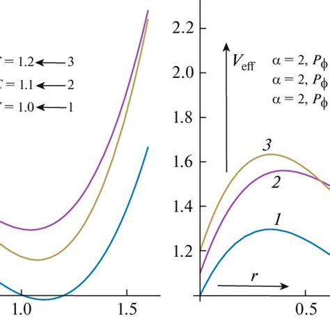 the potential v r for null and timelike geodesics download