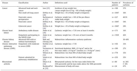 Cachexia Current Expert Opinion SCWD