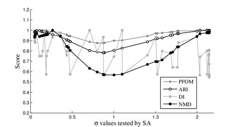 Figures Of Merit Obtained For Different Values Of Estimated Using