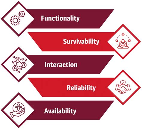 Sce Identification And Performance Standards Qatar