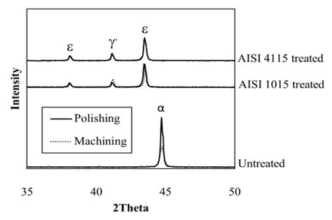 X Ray Diffraction Patterns Of The Untreated And Treated Samples With