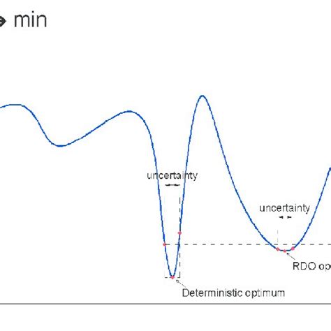 The Concept Of Robust Design Optimization Download Scientific Diagram