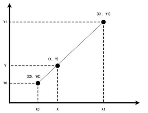 双线性插值法（bilinear interpolation） bilinear插值 csdn博客