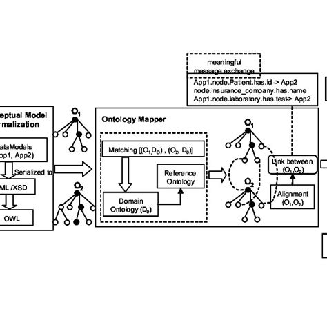 Service For Semantic Interoperability Between Health Systems Download