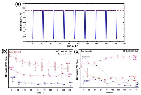 Hole Transport Material Engineering In Highly Durable Carbon Based Perovskite Photovoltaic Devices