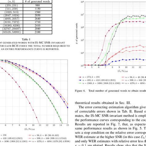 Is Mc Basic Fast Simulation Algorithm For A Set Of Ldpc Codes The Code