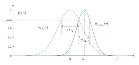 The First Situation Of Two Adjacent Morlet Wavelets Download Scientific Diagram