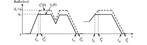Buffer Level Of The Perturbed And Nominal Paths Example 1 Download