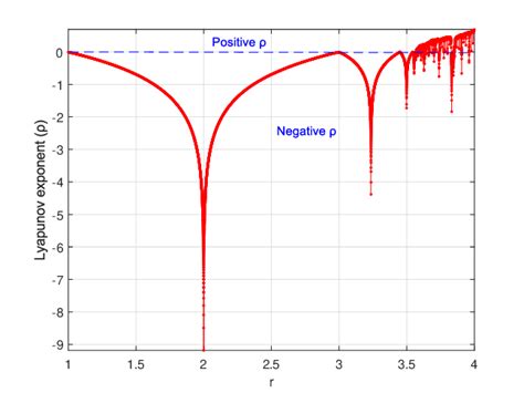 lyapunov exponent diagram of original sytem h x for r ∈ [1 4