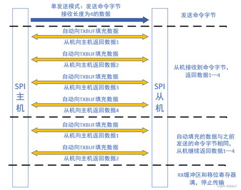 【复旦微fm33 Mcu 开发指南】spi Csdn博客 【复旦微fm33 Mcu 开发指南】spi Csdn博客