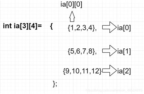 c primer（使用范围for语句处理多维数组、指针与多维数组） c for循环怎么使用指针 csdn博客