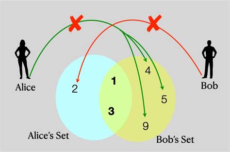 yucheng low on linkedin private set intersection wikipedia