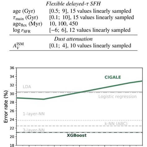 input parameters used in the sed fitting procedures with cigale
