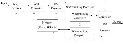 System Architecture Of A Secure Digital Still Camera Download Scientific Diagram