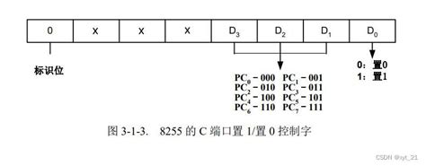 实验一 8255并行接口实验 csdn博客