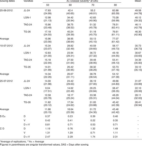 Effect Of Sowing Dates And Groundnut Varieties On Late Leaf Spot