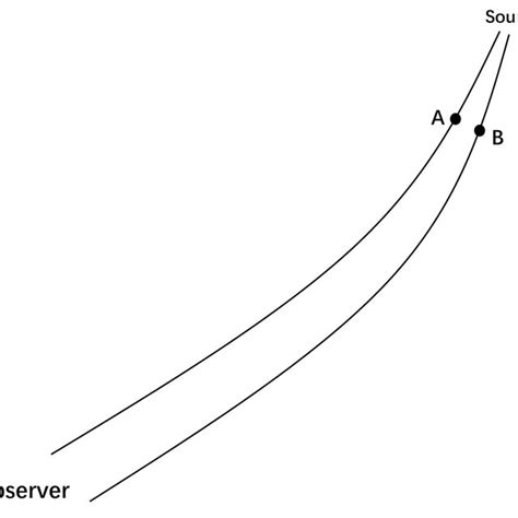 Illustration Of Particle Trajectories The Particles Labeled As A And B