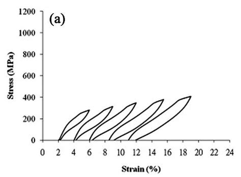 The Stress Strain Curves Obtained By Tensile Test For Ti 19nb 9zr Smas