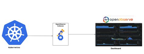 simplifying kubernetes monitoring with opentelemetry and openobserve
