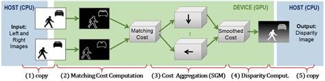 Stages Of The Gpu Accelerated Disparity Estimation Pipeline Download