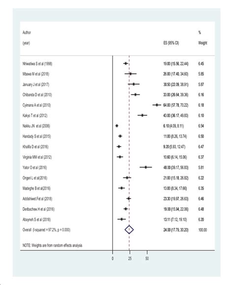 Forest Plot Showing The Pooled Prevalence Of Postpartum Depression In Download Scientific