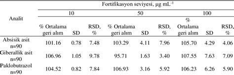 For Reproducibility Mean Recovery SD And RSD Download Scientific Diagram