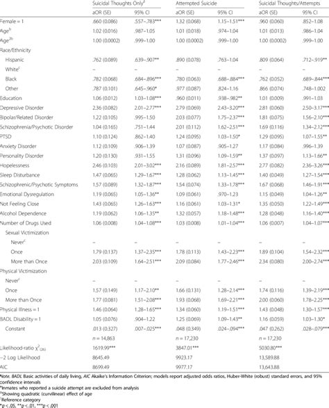 multivariate binomial logistic regression predicting suicidal thoughts