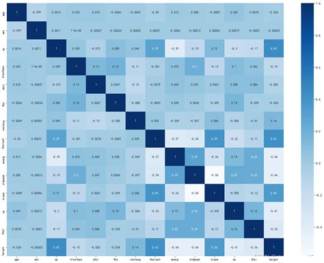 Python数据分析 高血压数据集预测分析 Csdn博客
