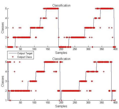 Shows The Target And Class Output Of A Semg Based Tb Using The Ideal