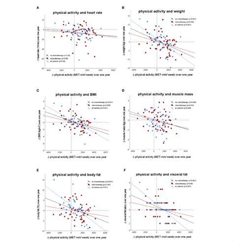 Correlation Between The Change Of Physical Activity During The Study Download Scientific