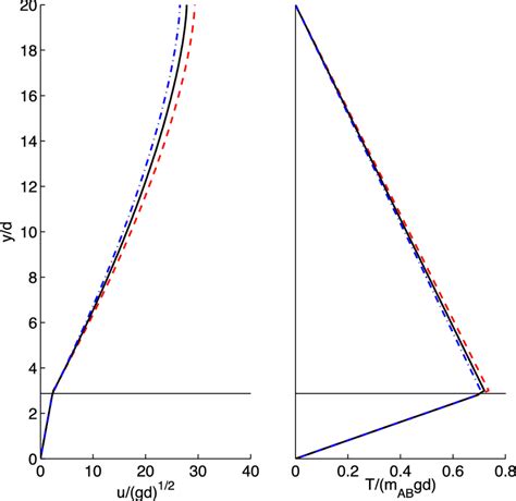 Theoretical Predictions Of A Mixture Velocity B Mixture Granular