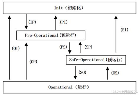 ethercat 基础架构与数据帧格式 ethercat同步管理器 csdn博客