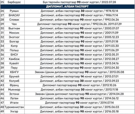 ЖАГСААЛТ Монгол Улсын иргэд визгүй зорчих орнууд