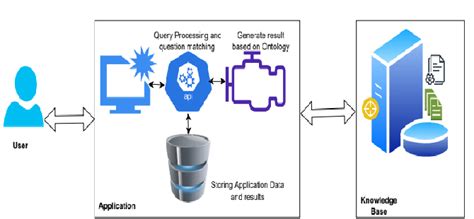 Figure 2 From Ontology Based Question Answering System For Sri Lankan