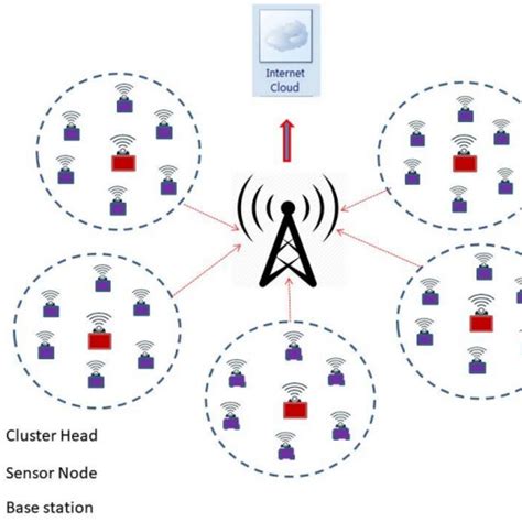 Types Of Routing Methods In The Wireless Sensor Network Download