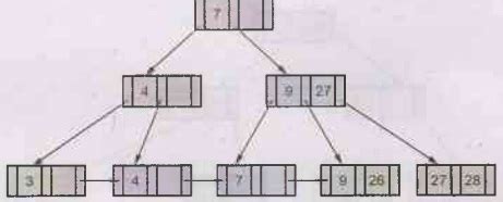 B Tree Index Files Implementation Techniques Database Management System