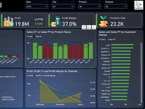 Sales Dashboard Using Powerbi Upwork