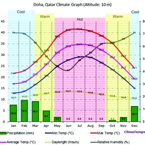 Minimum Average And Maximum Air Temperature Relative Humidity And