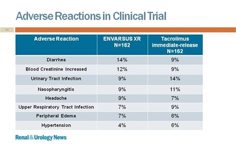 Envarsus Xr® Tacrolimus Extended Release Tablets