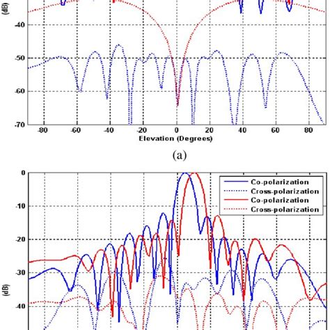 The Simulated Radiation Patterns In A E Plane And B H Plane At 12 5 Download Scientific