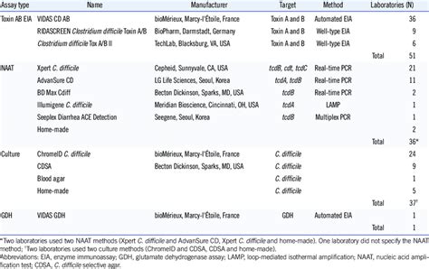 Clostridium Difficile Assay Methods And The Numbers Of Laboratories Download Table