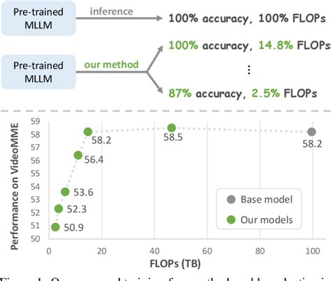 Figure 1 From Aim Adaptive Inference Of Multi Modal Llms Via Token