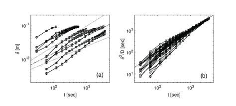 Reproducing Fig 1 B 1 C From The Main Article On Double Logarithmic Download Scientific