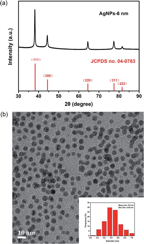 A Xrd Pattern Of The Synthesized Agnps B Tem Image Of The Agnps