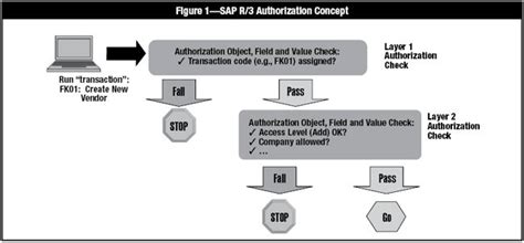 Sap Authorization Checks Concept