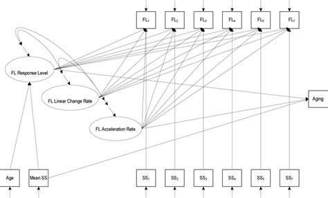 Structural Model Displaying Relationships Between Variables Download